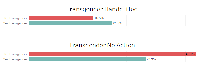SDPD Stop Data Shows Disparities in Treatment of LGBT, Transgender ...