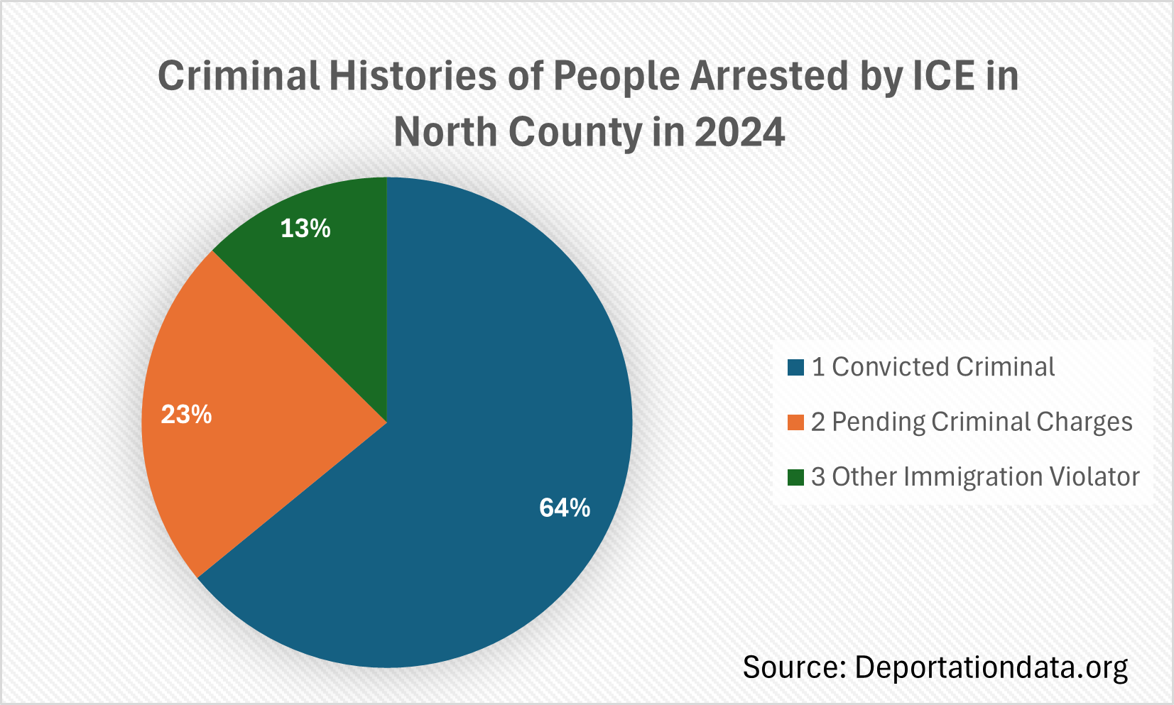 North County Report: Yes, ICE Arrests Are Up in North County | Voice of ...