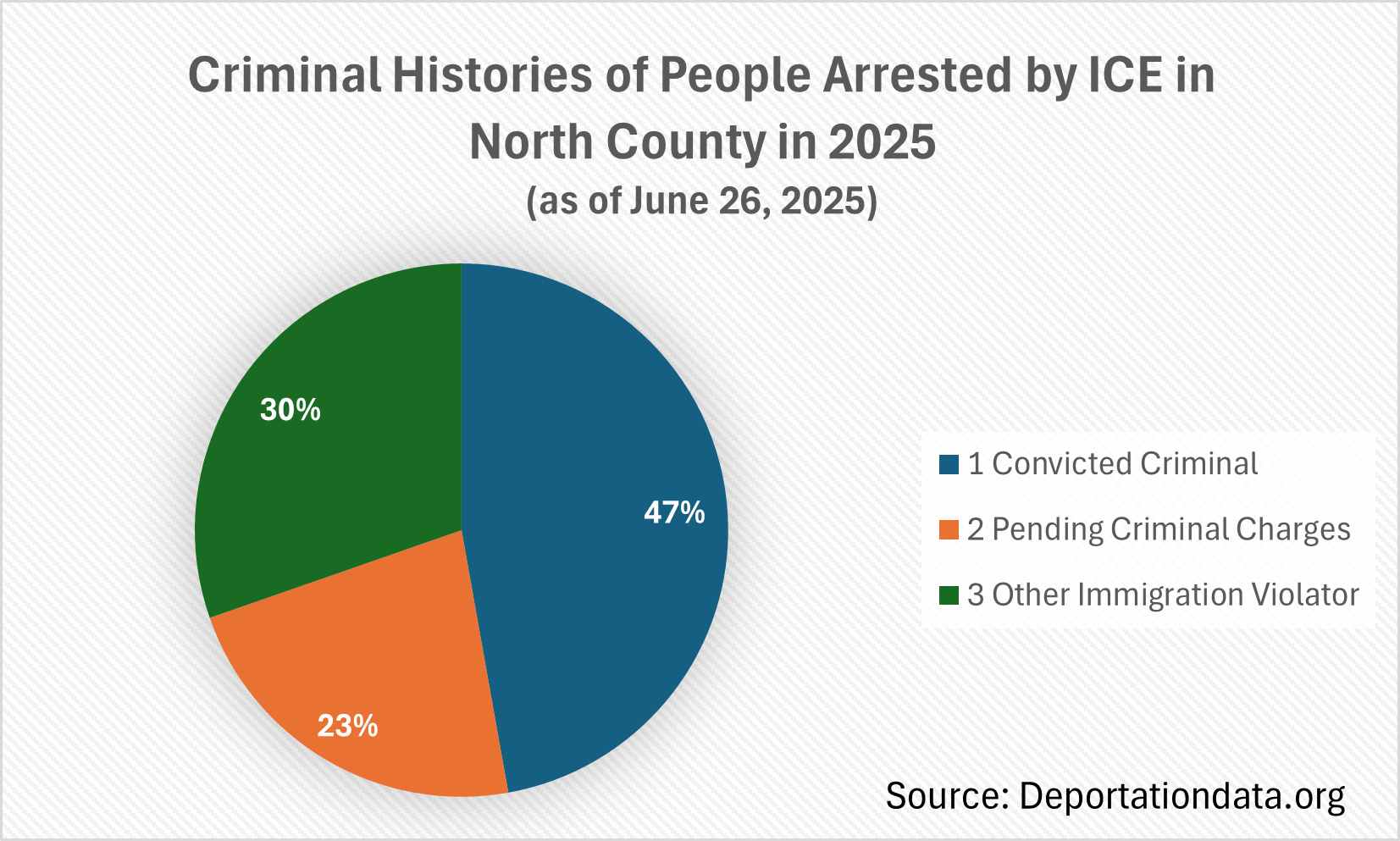 North County Report: Yes, ICE Arrests Are Up in North County | Voice of ...