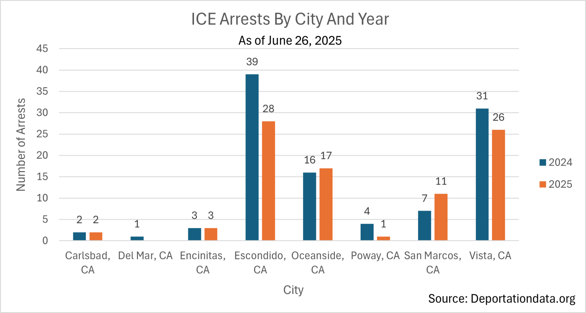 North County Report: Yes, ICE Arrests Are Up in North County | Voice of ...